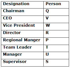 Designation Puzzle for Competitive Exam: Check Here