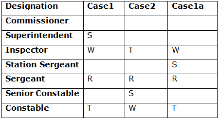 Designation Puzzle for Competitive Exam: Check Here