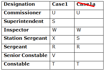 Designation Puzzle for Competitive Exam: Check Here