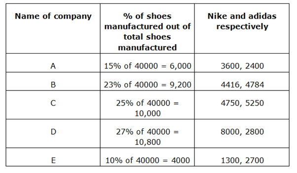Table Chart for Bank PO Prelims