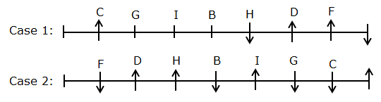 Linear Seating Arrangement For Bank PO Prelims Exam