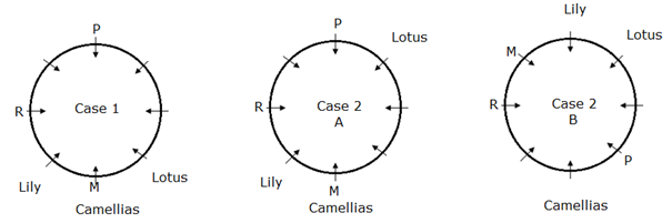 Circular Seating Arrangement For Bank PO Prelims Exam