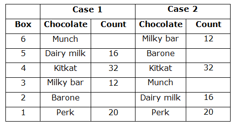 Box Based Puzzle for Competitive Exam: Check Here