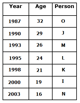 Year Based Puzzle for Competitive Exam: Check Here