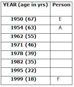 Year Based Puzzle for Competitive Exam: Check Here