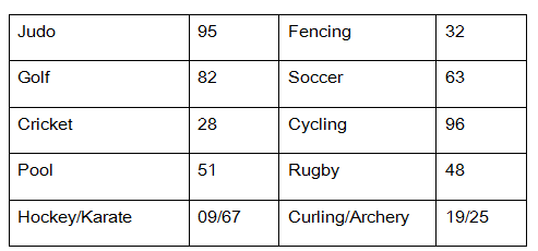 Coding and Decoding for Bank PO Prelims