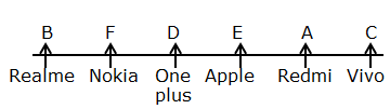 Linear Seating Arrangement For Bank PO Prelims Exam