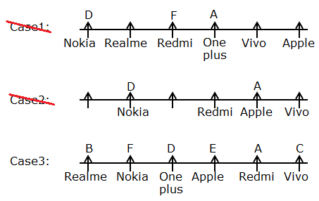 Linear Seating Arrangement For Bank PO Prelims Exam