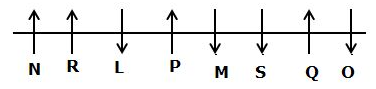 Linear Seating Arrangement For Bank PO Prelims Exam