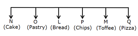 Linear Seating Arrangement For Bank PO Prelims Exam