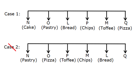 Linear Seating Arrangement For Bank PO Prelims Exam